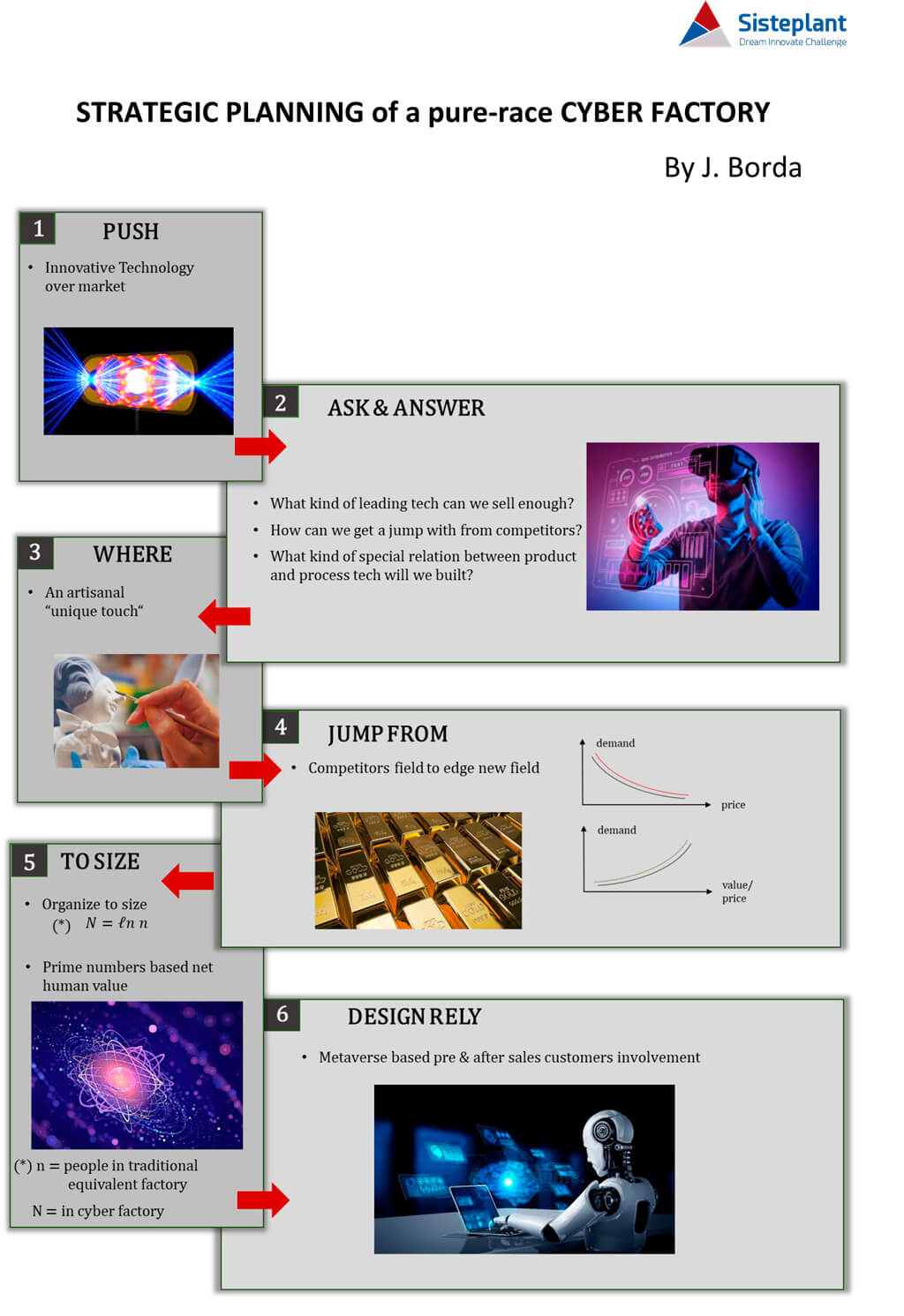 STRATEGIC PLANNING of a pure-race CYBER FACTORY - Sisteplant. Dream ...